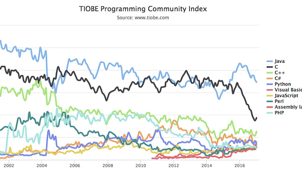 Go стал «языком года» по версии TIOBE | dev.by