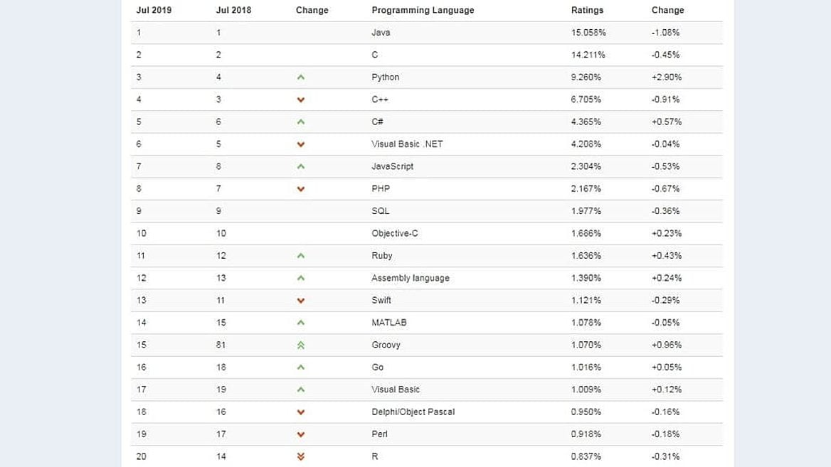 TIOBE: Python вытеснил C++, Groovy ворвался в топ-20 | dev.by