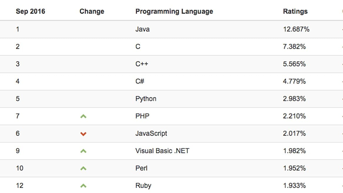 Tiobe: Python и C# не заменят текущих лидеров рейтинга | dev.by